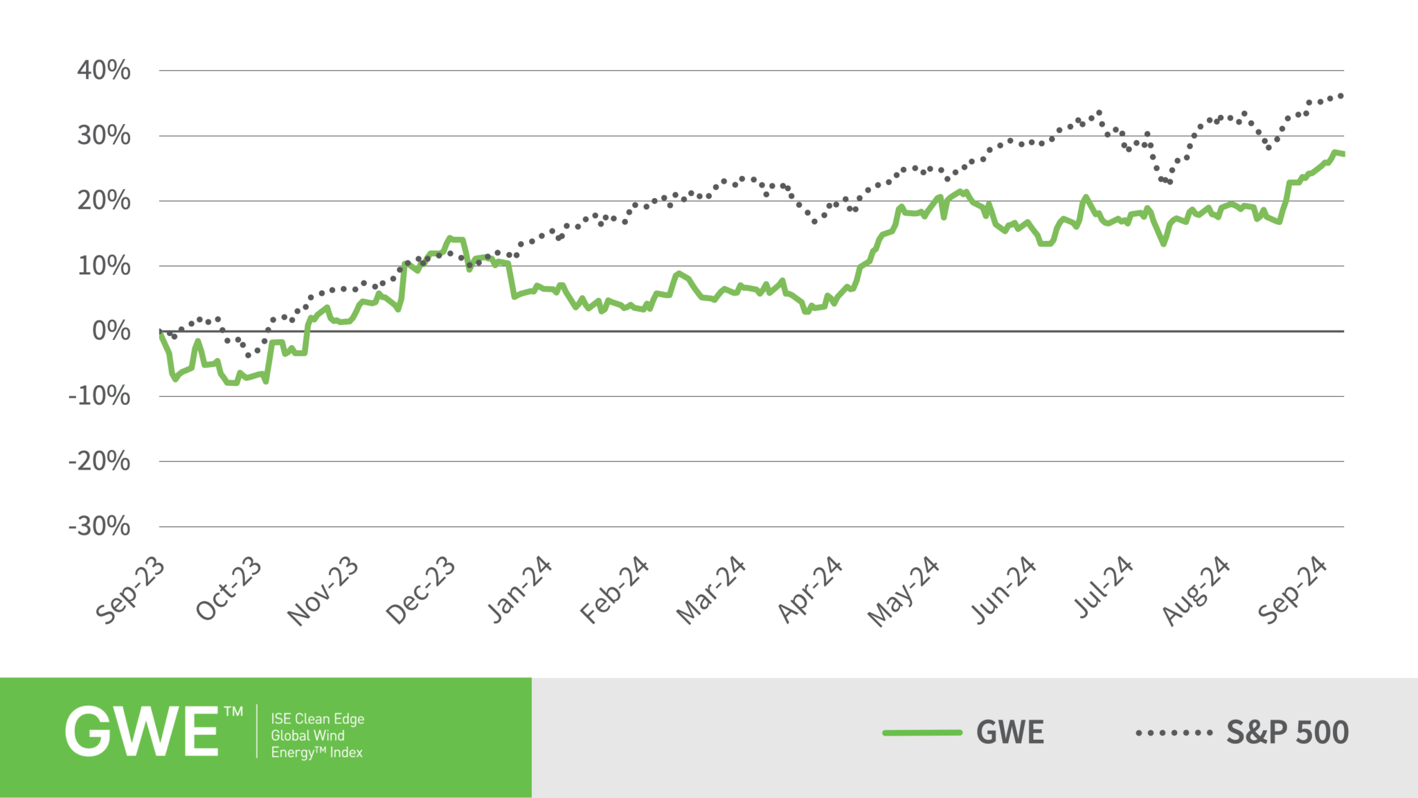 The ISE Clean Edge Global Wind Energy Index (GWE)