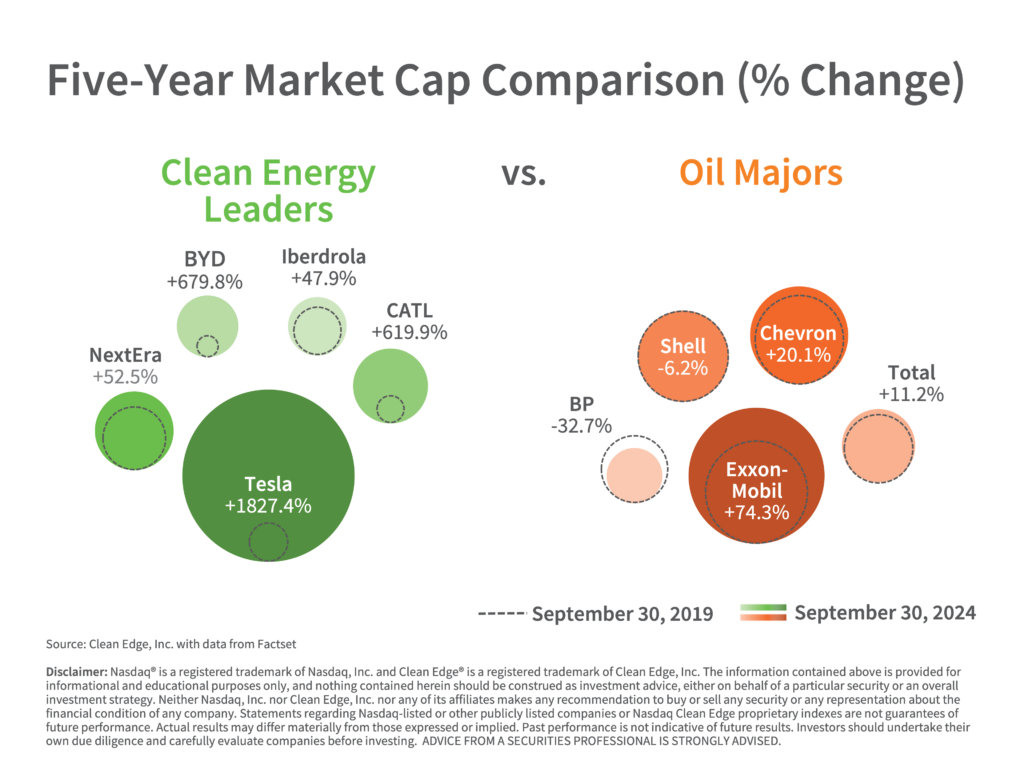 Five-Year Market Cap Comparison (% Change) - Clean Edge