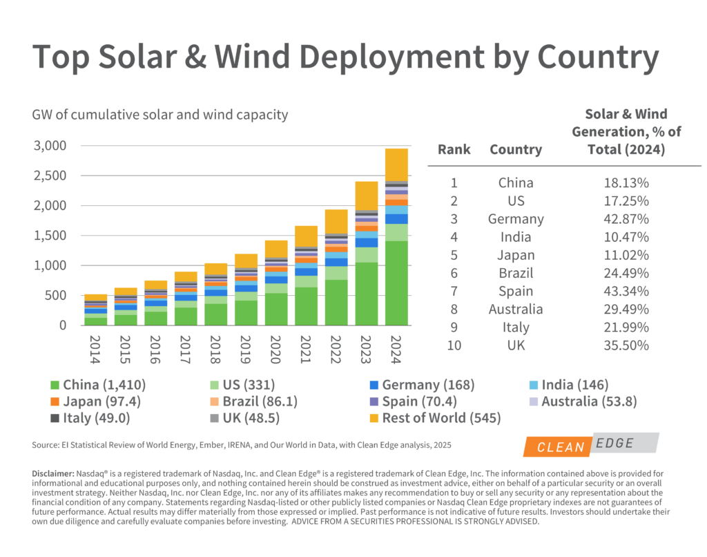 Top Solar & Wind Deployment by Country - Clean Edge