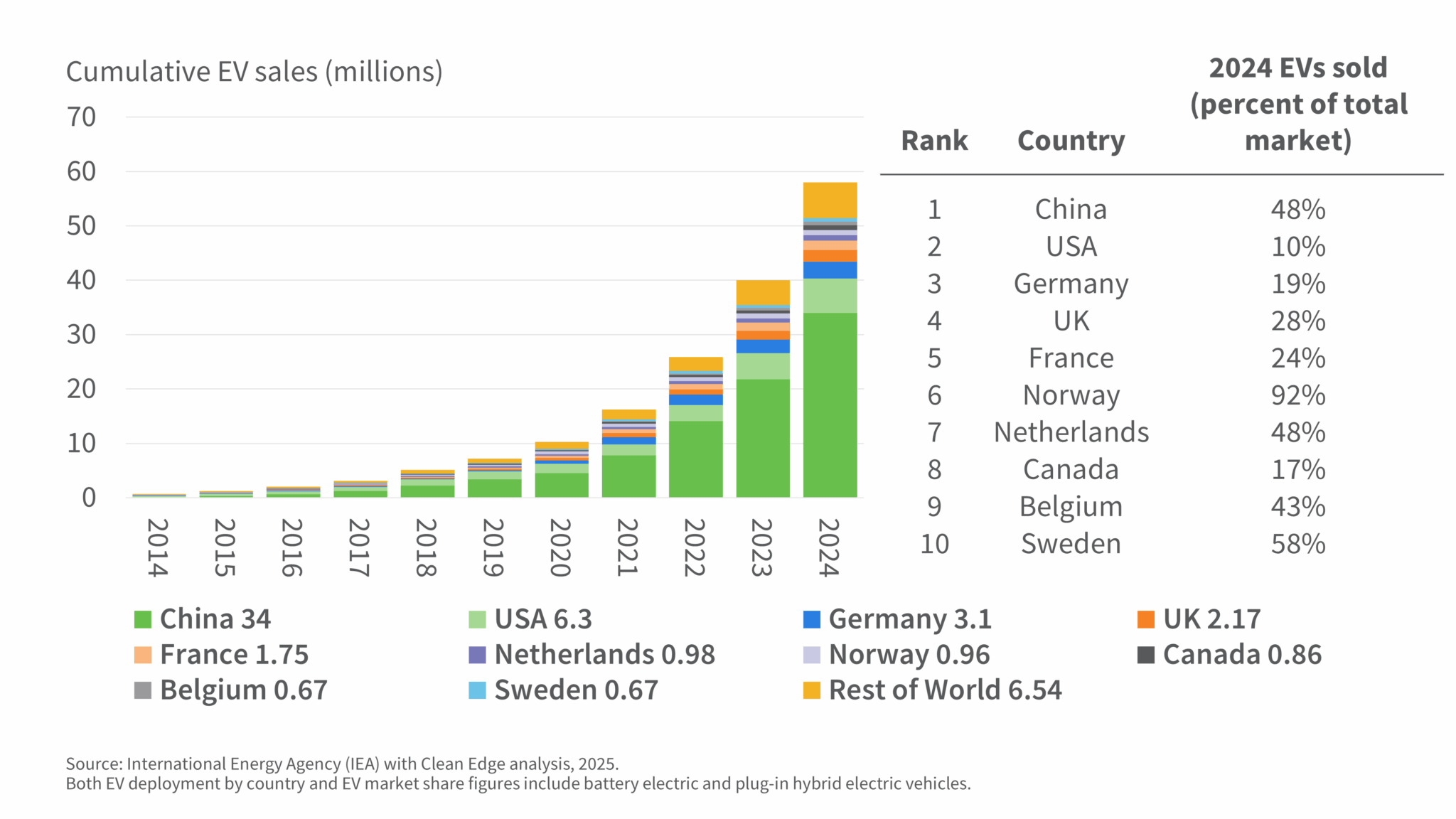 EV Deployment by Country, 2014-2024 - Clean Edge