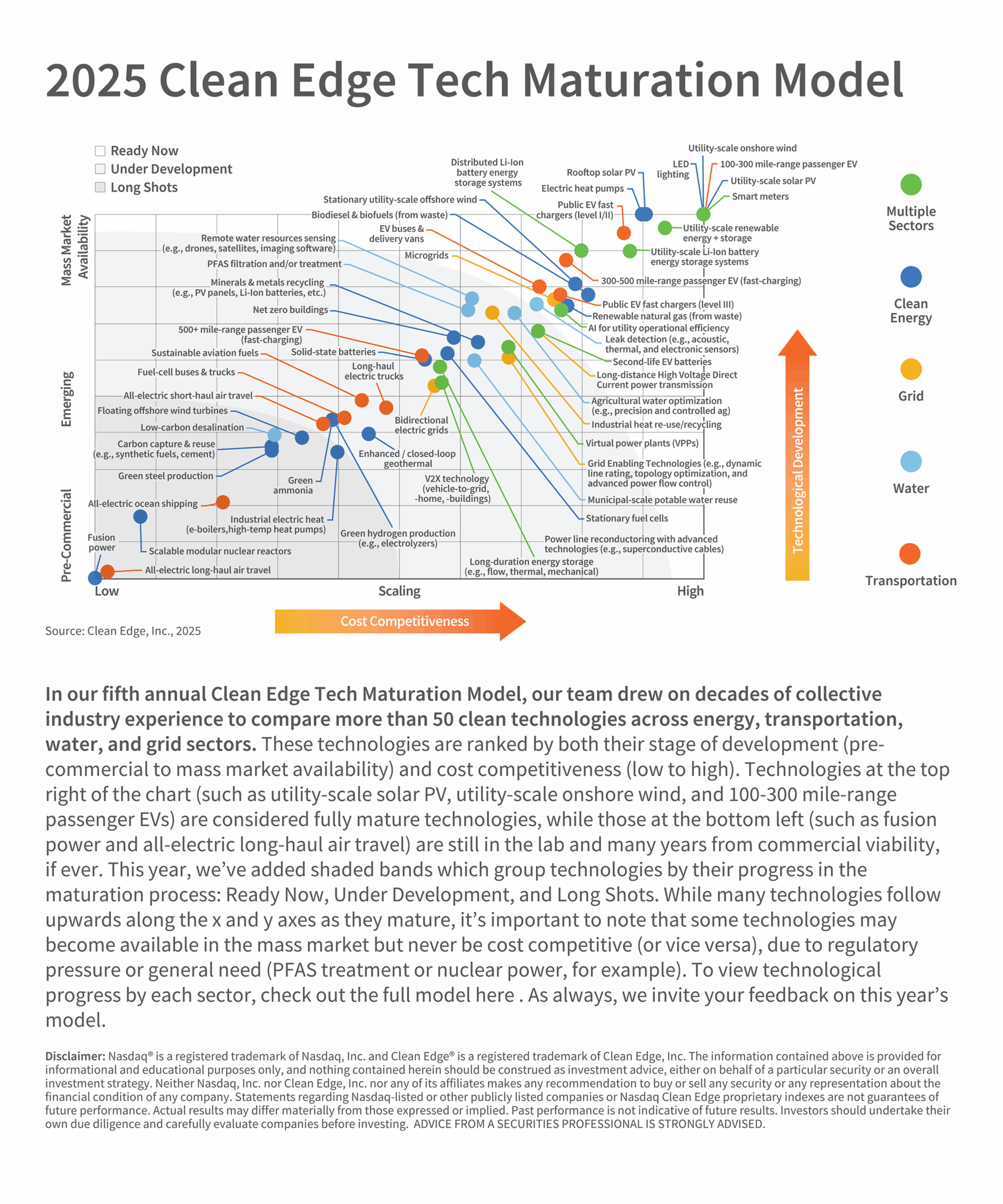 2025 Clean Edge Tech Maturation Model - Clean Edge